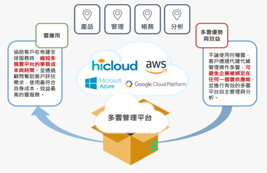 中華電信雲端服務官方網站